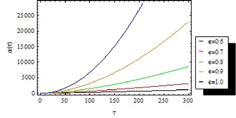 Figure 3 From Analytical And Approximate Solutions For Fractional Systems Of Nonlinear