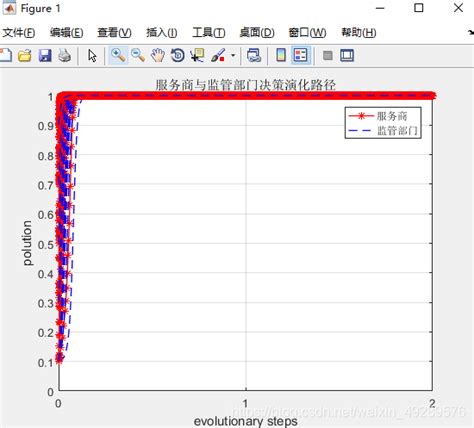 服务商与监管部门复制动态方程matlab仿真——matlab2016a版本 Csdn博客