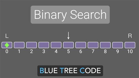 Binary Search Algorithm Code Walk Through And Complexity Analysis