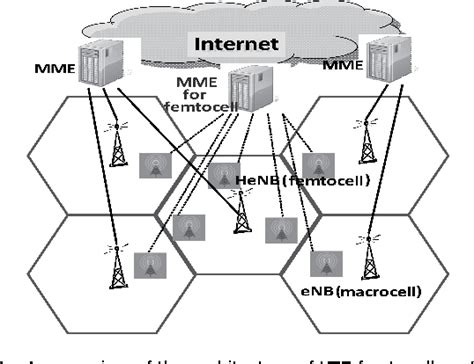 Figure 1 From Multi Objective Handover In Lte Macrofemto Cell Networks Semantic Scholar