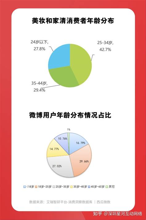 微博广告如何让美妆营销频频出圈 知乎