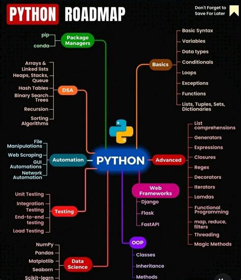 Python Pythonprogramming Learnpython Pythonroadmap Programming