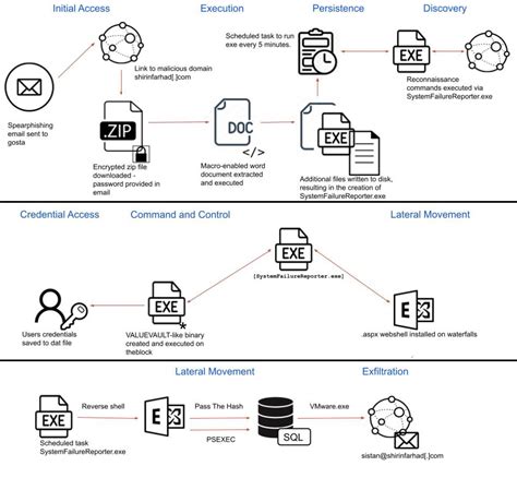 Unit 42 Strikes Oil In Mitre Engenuity Managed Services Evaluation
