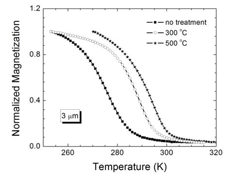 Shows The Magnetization Curves Of The 3 µm Samples Under A Constant