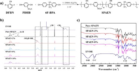 Synthetic Route And Characterization Of Spaen Polymers A Synthetic Download Scientific
