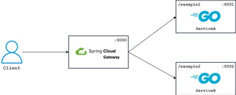 [api gateway] spring cloud gateway scg krakend nginx 를 이용한 api