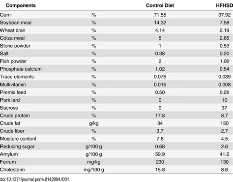 Nutrition Content Of The Feed Download Table