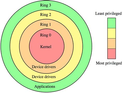 Kernel Space Vs User Space 在作業系統中 Virtual Memory常被分為kernel By