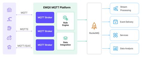 将 Mqtt 数据传输到 Rocketmq Emqx 文档