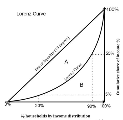 the lorenz curve and shi rotations by johan gielis medium