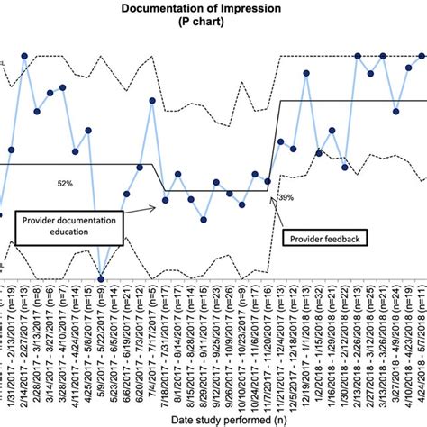P Chart Of Percent Of Complete Pocus Documented Download Scientific
