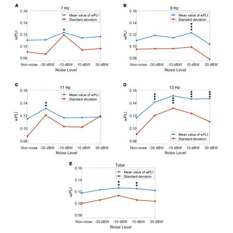 The Average Flow Gain Maps Under Different Auditory Noise Levels A