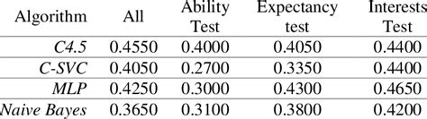 Classification Errors Obtained From The Opinions Of The Instructors