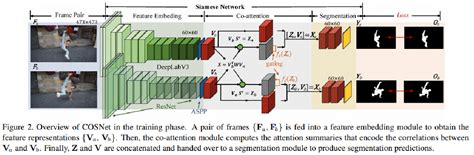 视频目标分割之see More Know More Unsupervised Video Object Segmentation With