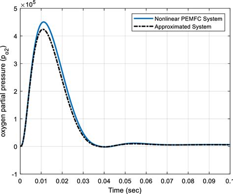 Time Series Of The Nitrogen Partial Pressure In The Pemfc System