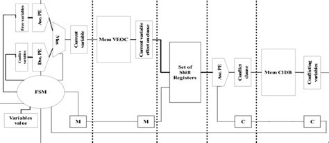 Overall Pipelined Sat Solver Architecture Download Scientific Diagram