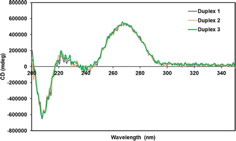Cd Spectra Of The Unmodified And Modified Rna Duplexes In A Buffer