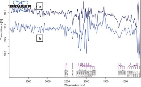Fourier Transform Infrared Ft Ir Spectra Of A Mip B Nip