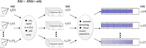 Radar Emitter Intrapulse Signal Blind Sorting Under Modified Wavelet