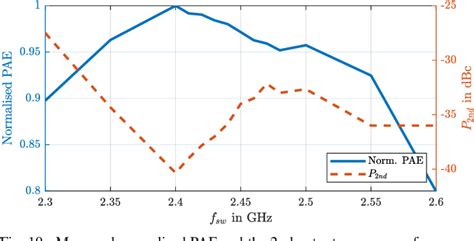 Figure 10 From High Efficient Inverse Class F Power Amplifier Utilising Nonuniform Transmission