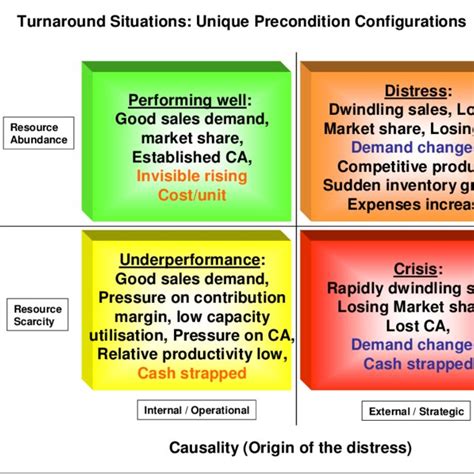 Turnaround Situations And Their Unique Preconditions Matrix Download