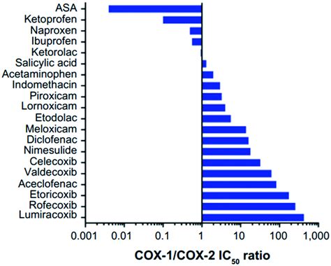 Can Meloxicam And Ketorolac Be Taken Together