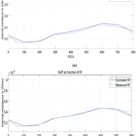 Sop Validation As Function Of Internal Resistance Using A Wltc