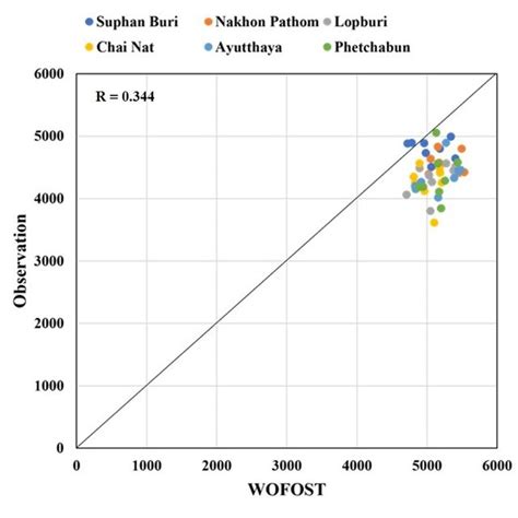 Meteorological Parameters Of The Wofost Model Download Scientific
