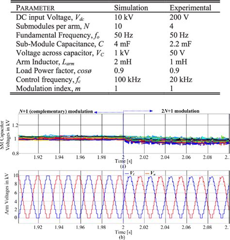 Table I From A Level Enhanced Nearest Level Control For Modular