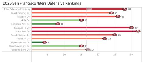 San Francisco 49ers 2026 Nfl Draft Needs Picks And Depth Chart