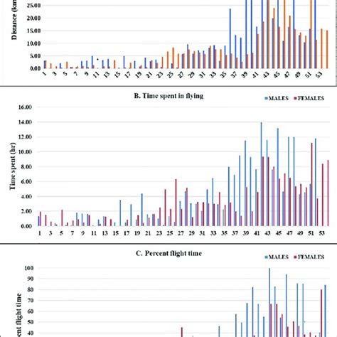 Graph Representing Flight Variables Exhibited By Male And Female Moths