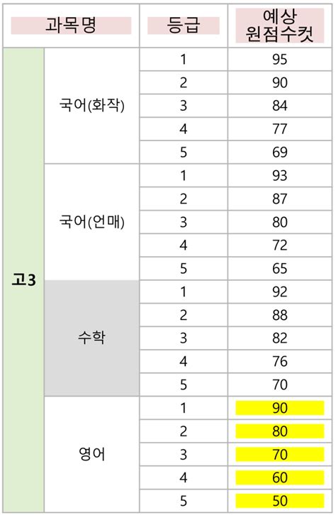 2023년 1월 이투스 모의고사 고123 등급컷 안내 네이버 블로그