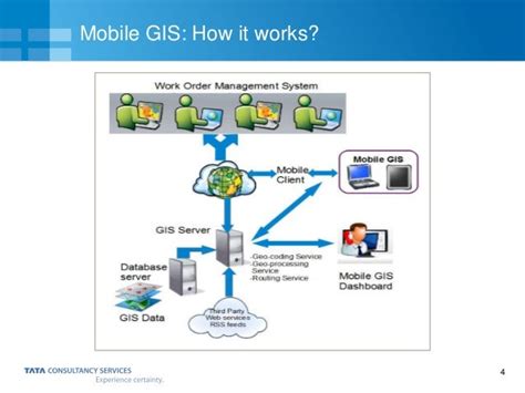 Mobile Gis Enabling Field Workers And Managers