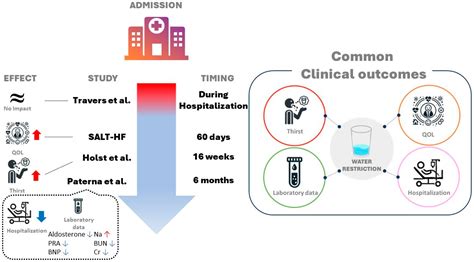 Fluid Restriction Due To Heart Failure At Fred Mounce Blog