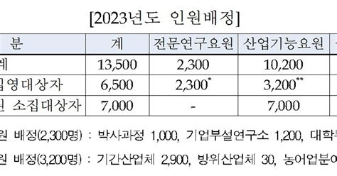 내년 전문연구·산업기능요원 등 1만3500명 배정