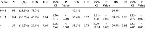 Prognostic Scoring System For OSCC Patient Survival Download Table