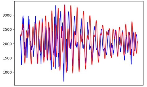 Python Have Two Datasets Which Are Measuring The Same Thing How Can