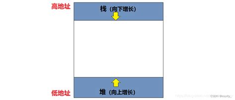 Cc内存区域与动态内存管理详解 Csdn博客