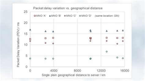 Interactivity Test Distance To Server Impact On Latency Part 4