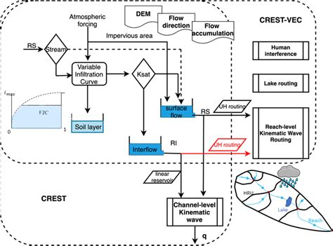 Schematic View Of The Crest Vec Framework The Red Arrow Highlights The Download Scientific