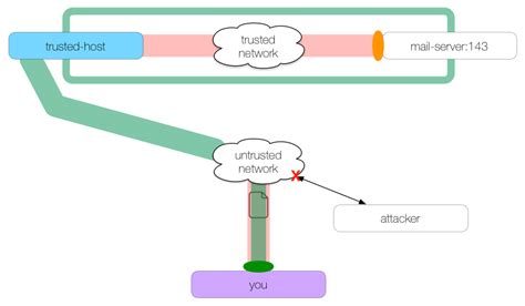 An Illustrated Guide To Ssh Tunnels