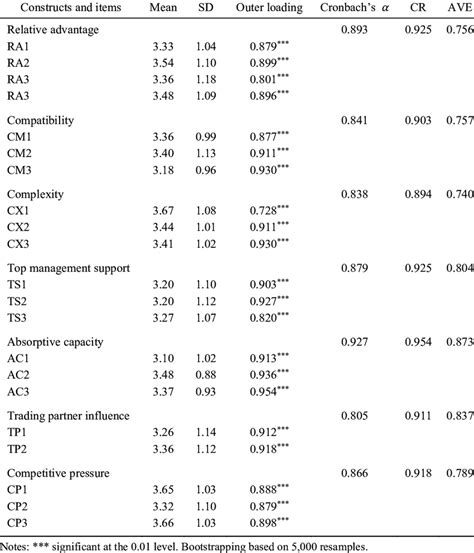 Results Of Validity And Reliability Tests Download Scientific Diagram
