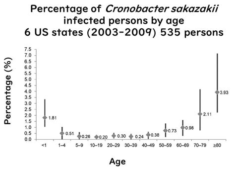 Understanding Cronobacter Sakazakii Risks Prevention And Safe Formula Preparation For Infants