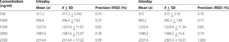 Interday And Intraday Precision Results For Gc Ms Download Scientific