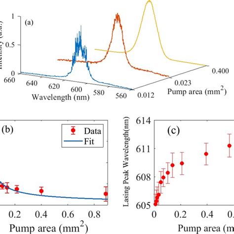 Lasing Threshold And Emission Shift Versus Filling Fraction A Lasing