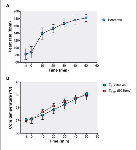 Figure 1 From A Heart Rate Based Algorithm To Estimate Core Temperature