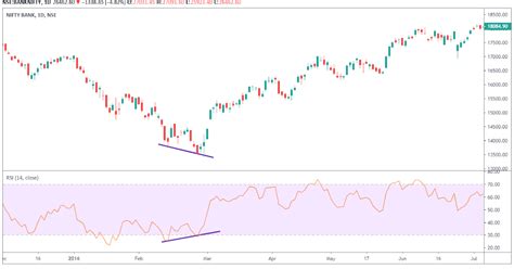 Regular Divergence