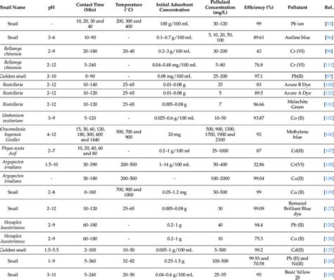 parameters and conditions affecting the heavy metal adsorption process