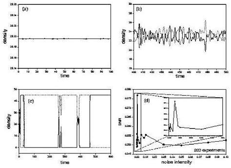 Figure 5 From Noise Induced Phenomena In Lotka Volterra Systems Semantic Scholar