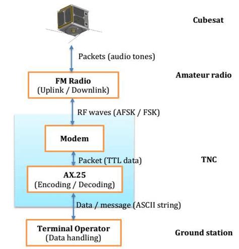 Application Of A Tnc In Communication Between Ground Station And Cubesat Download Scientific